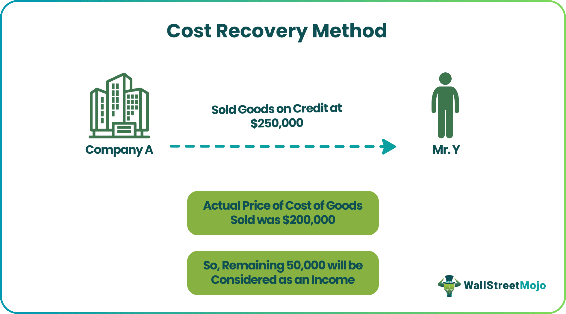 Cost Recovery Method - What Is It, Examples, When To Use?