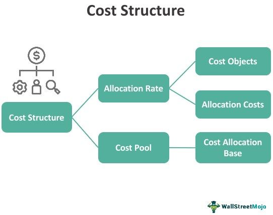 Cost Structure - What Is It, Examples, Breakdown, Types, Benefits
