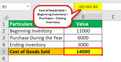 Cost of Goods Sold Examples | Step by Step COGS Guide