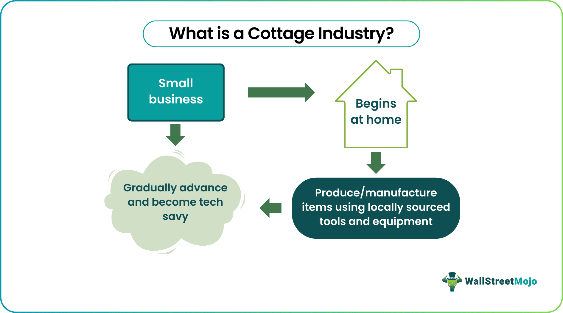 Cottage Industry - Meaning, Examples, How it Works?