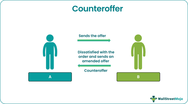 Counteroffer - Meaning, Example, Real Estate, How To Write?