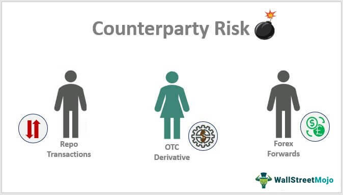 Counterparty Risk - What Is It, Vs Credit Risk, Examples