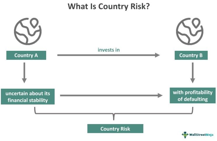 Country Risk - What Is It, Examples, Types, How To Measure?