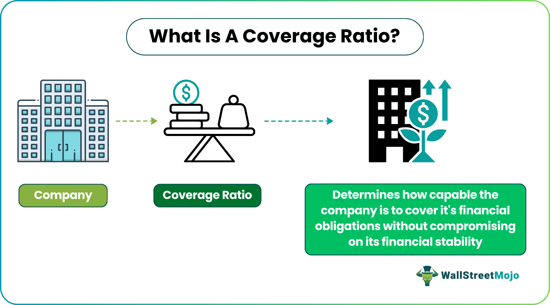 Coverage Ratio - What Is It, Formula, Calculation Examples