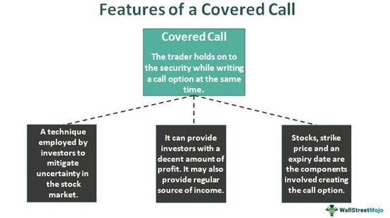 Covered Call - Definition, Strategy, Writing, Examples, Risks