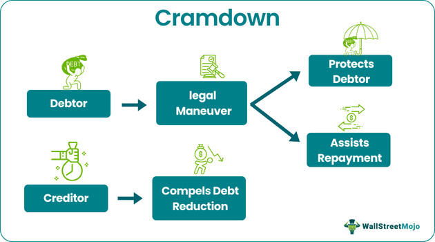 Cramdown - What Is It, Reasons, Examples, Implications