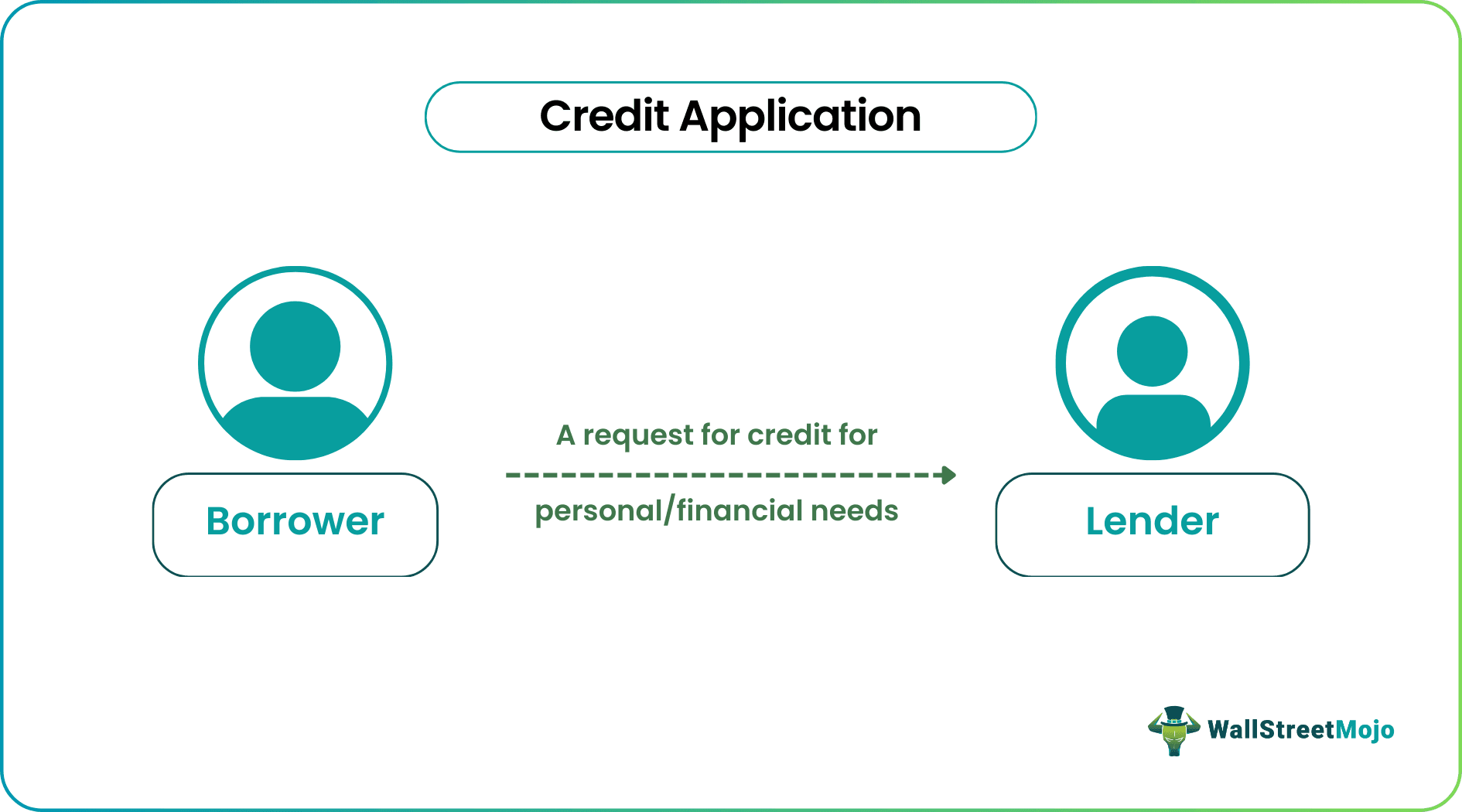 Credit Application - What Is It, Examples, Process Steps, Format