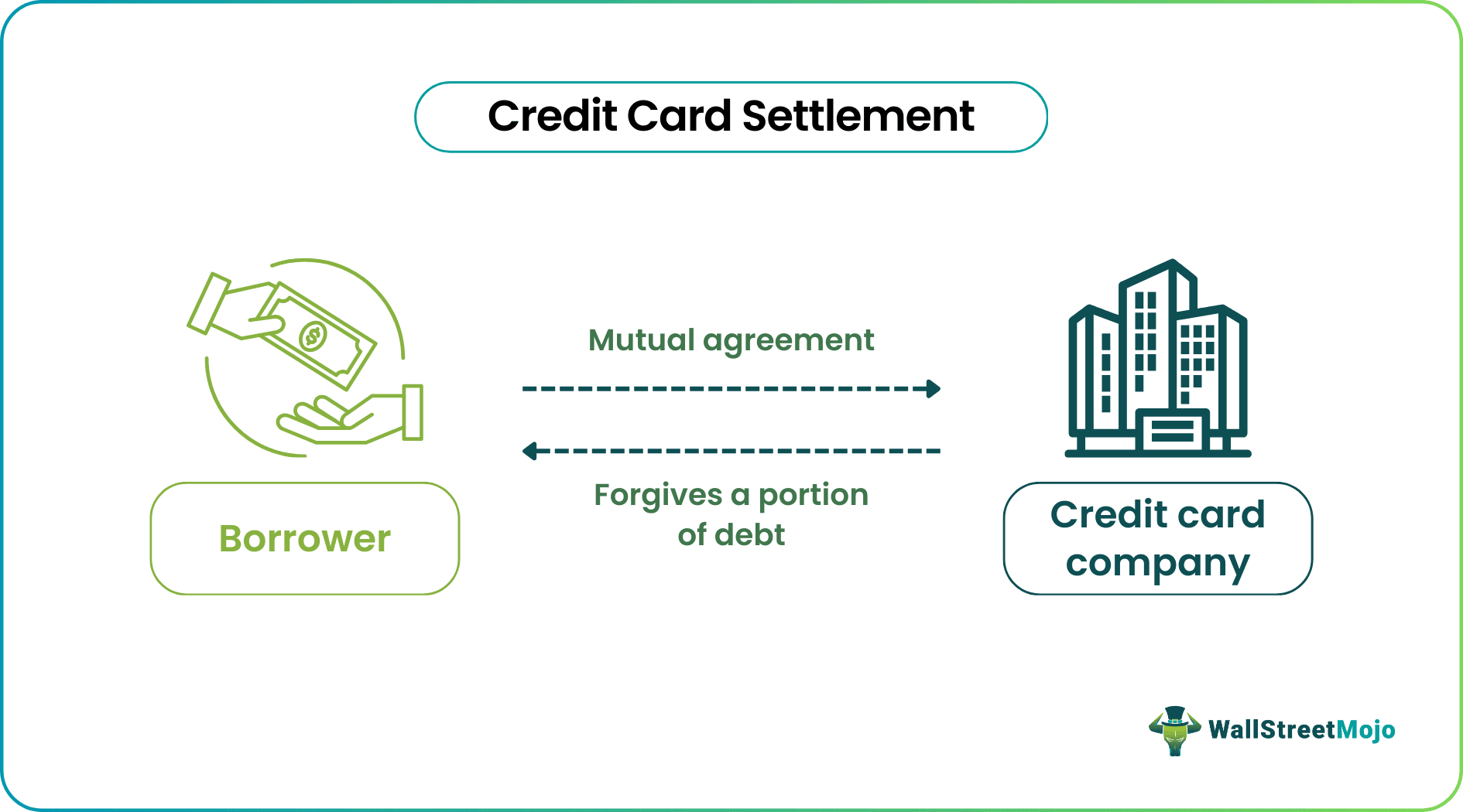 Credit Card Settlement - What Is It, Explained, Tax, Advantages