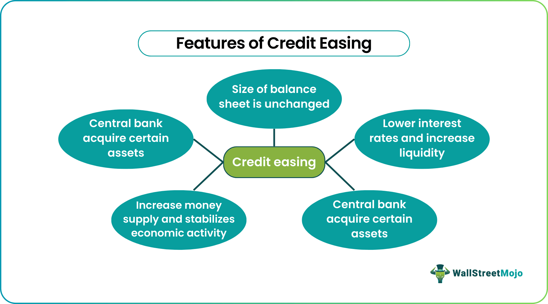 Credit Easing - Definition, Examples, Uses, vs Quantitative Easing