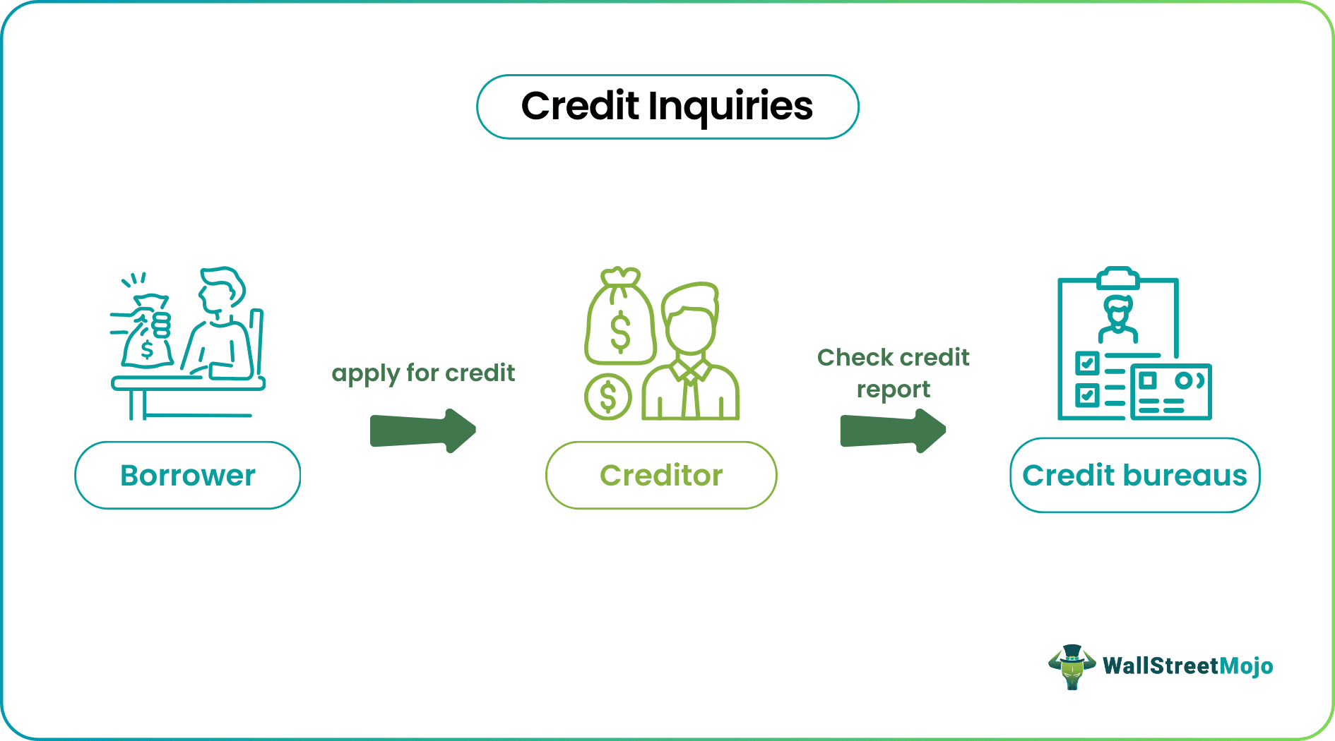 Credit Inquiries - What Are They, Types, Example, How To Remove