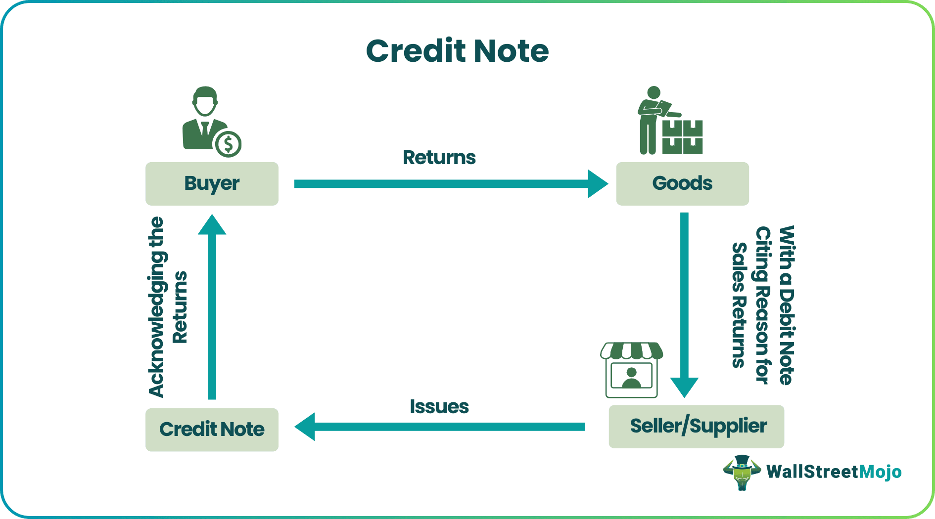 Credit Note - Meaning, Example, What Is It In Accounting?