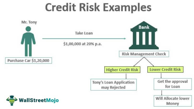 Credit Risk Examples | Top 3 Examples of Credit Risks with Explanation