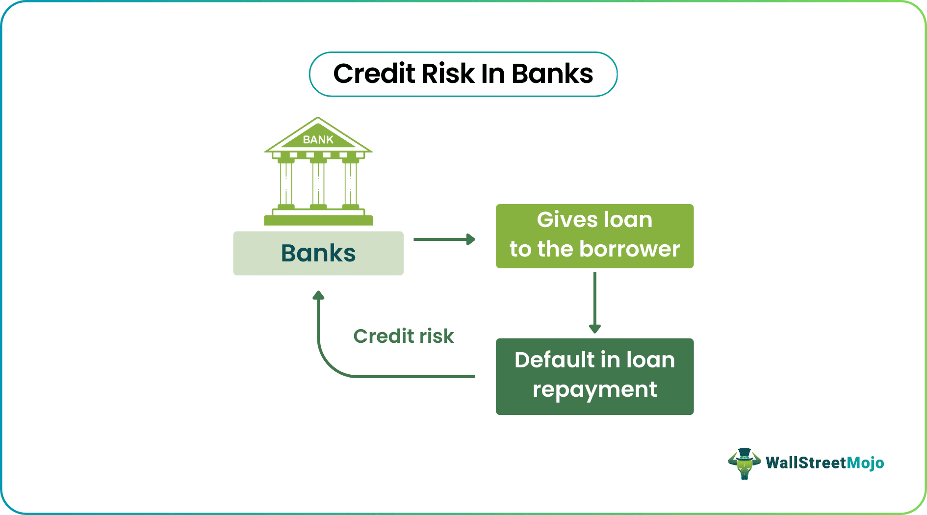 Credit Risks In Banks - What Is It, Types, Impact, Examples