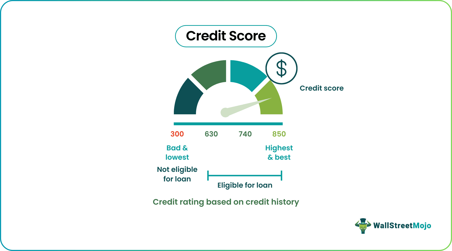 Credit Score - What Is It, Explained, Ranges, Good Score