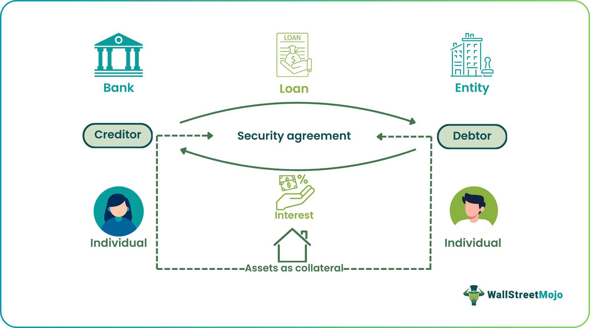 Creditor - Meaning, Types, Examples, How it Works?