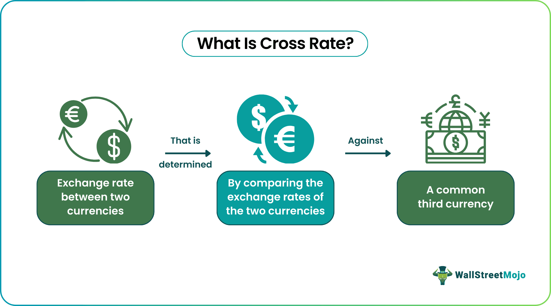 Cross Rate - What It Is, Explained, Examples, How To Calculate?
