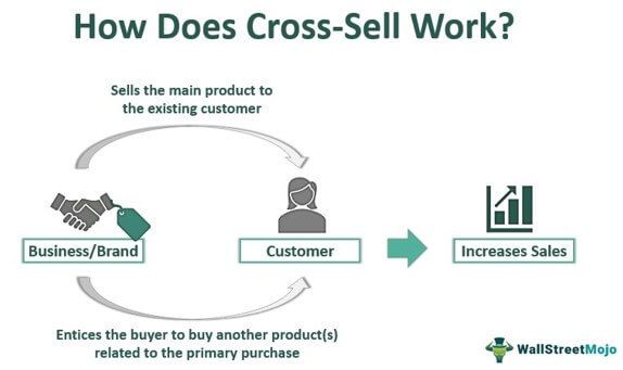 Cross-Sell - Meaning, Examples, Cross-Sell vs Upsell