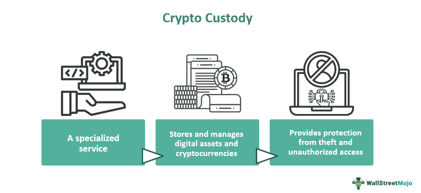 Crypto Custody - What It Is, Examples, Types, Benefits, Risks