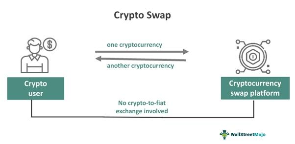 Crypto Swap - What Is It, Vs Crypto Exchange & Trade, Process