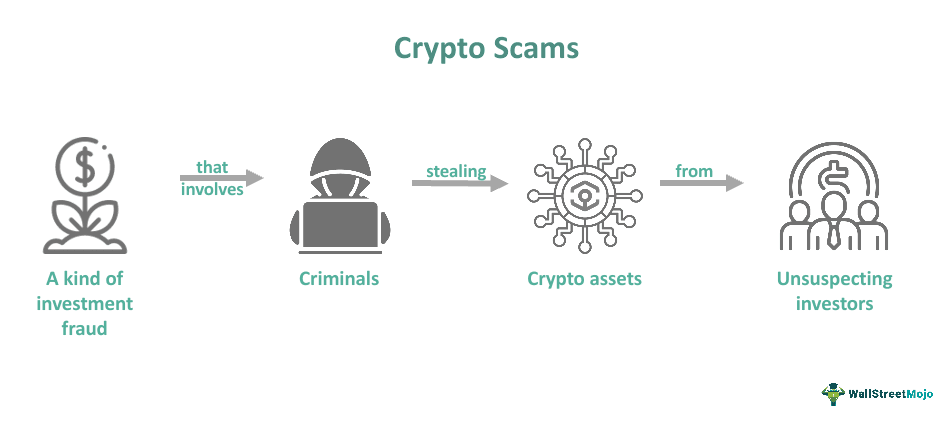 Crypto Scams - What Are They, Types, How To Spot & Avoid?