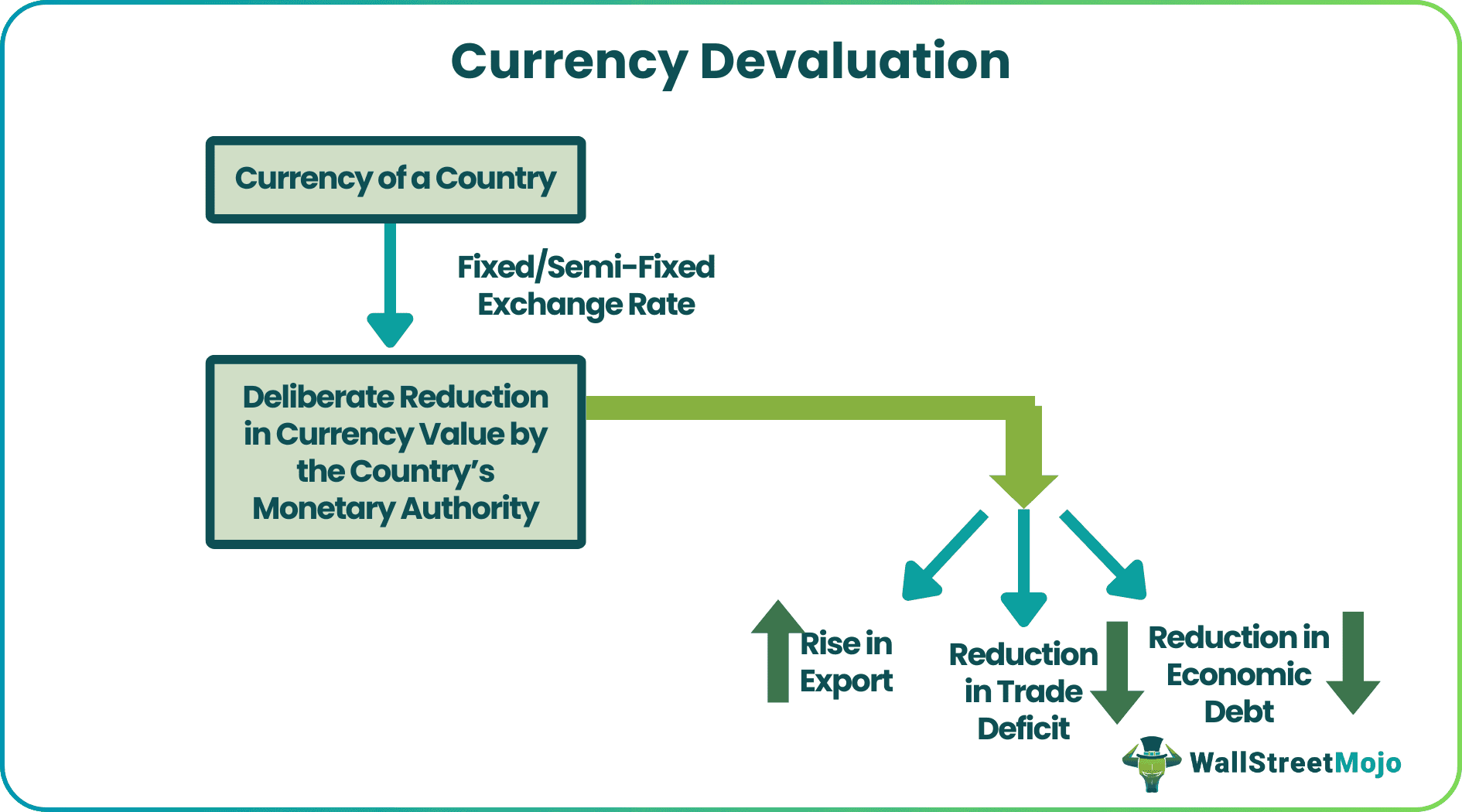 Currency Devaluation - What It Is, Effects, Example, Reasons.