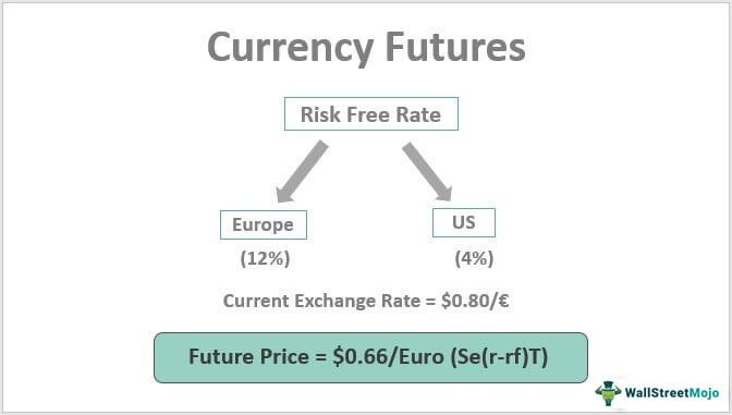 Currency Futures (Definition, Example)| How this Contract Works?