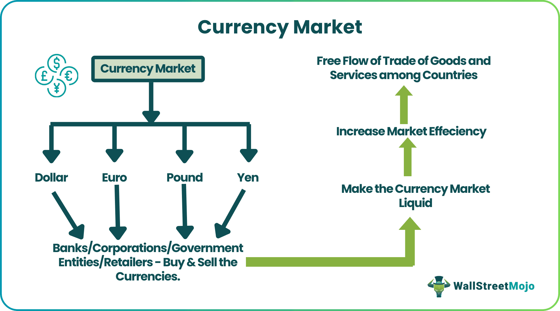 Currency Market - What It Is & How Does Trading Occur Here