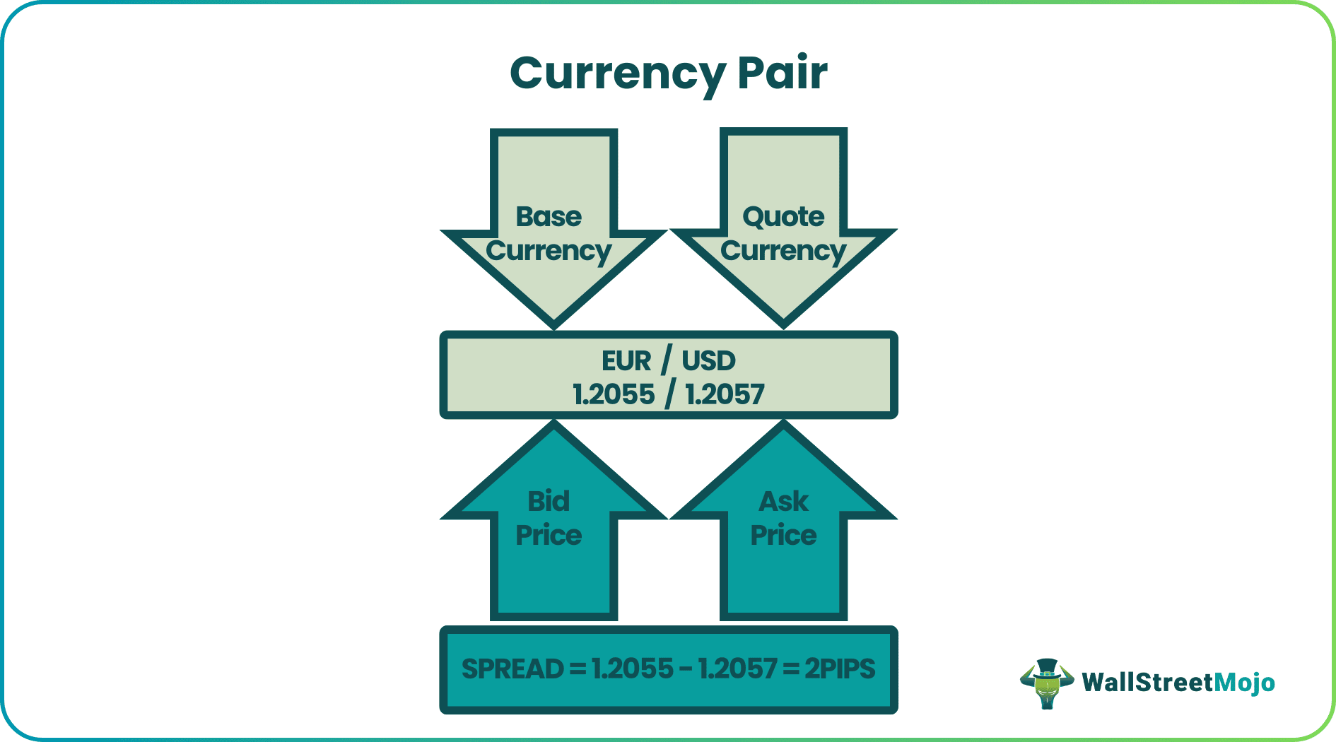 Currency Pair in Forex - Meaning, Explained, How to Read?