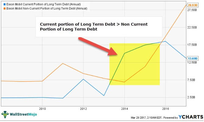 Current Portion of Long-Term Debt (CPLTD) - Definition, Example