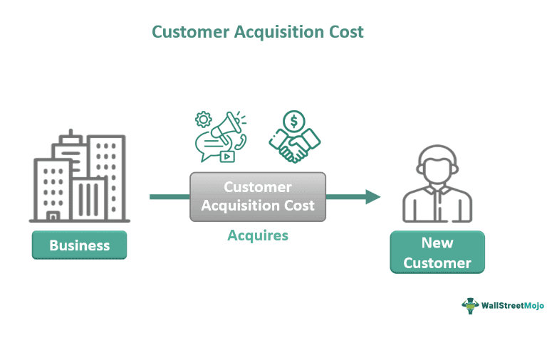 Customer Acquisition Cost (CAC) - What It Is, Formula, Examples Customer Acquisition Cost (CAC) - What It Is, Formula, Examples