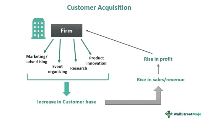 Customer Acquisition - Meaning, Examples, Channels, Steps