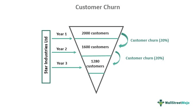 Customer Churn - Meaning, Reasons, Types, Vs Revenue Churn