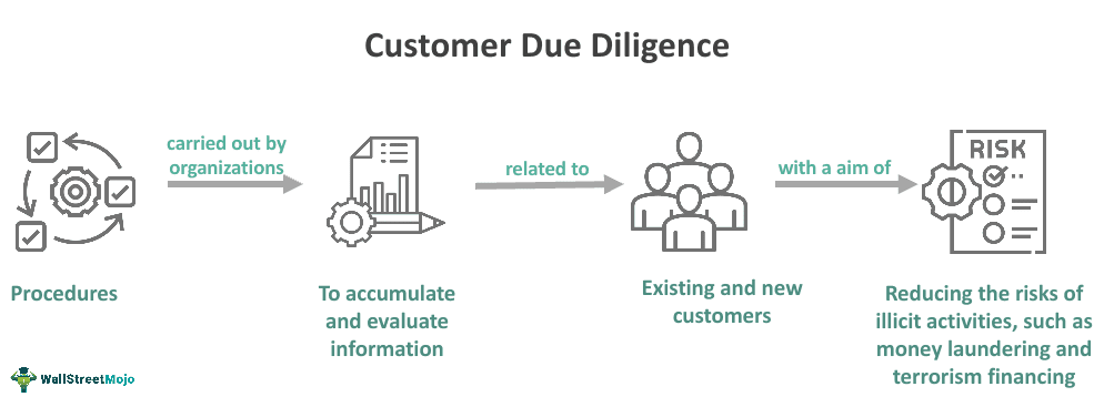 Customer Due Diligence - What Is It, Checklist, Types, Importance