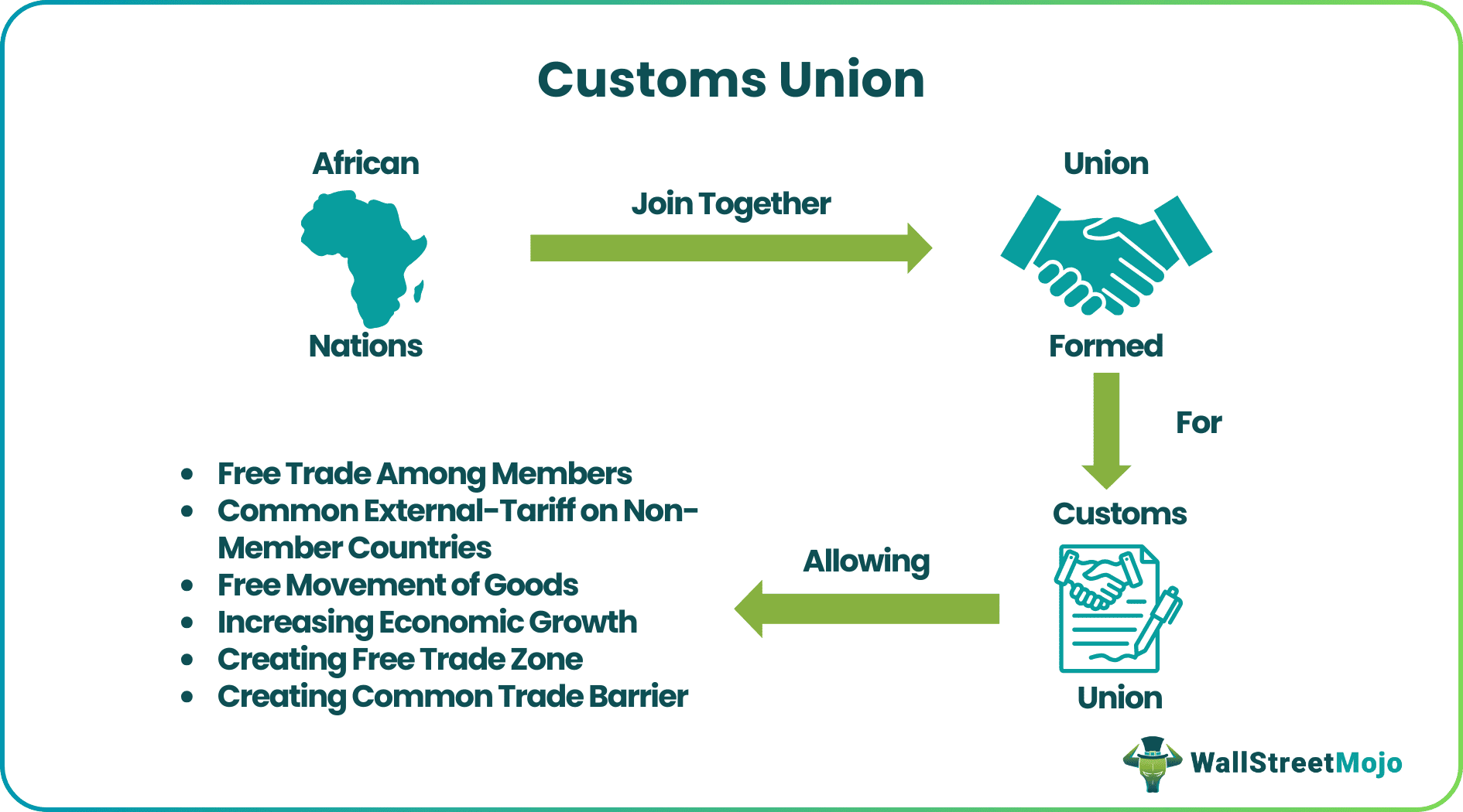 Customs Union - What Is It, Examples, vs Free Trade Area