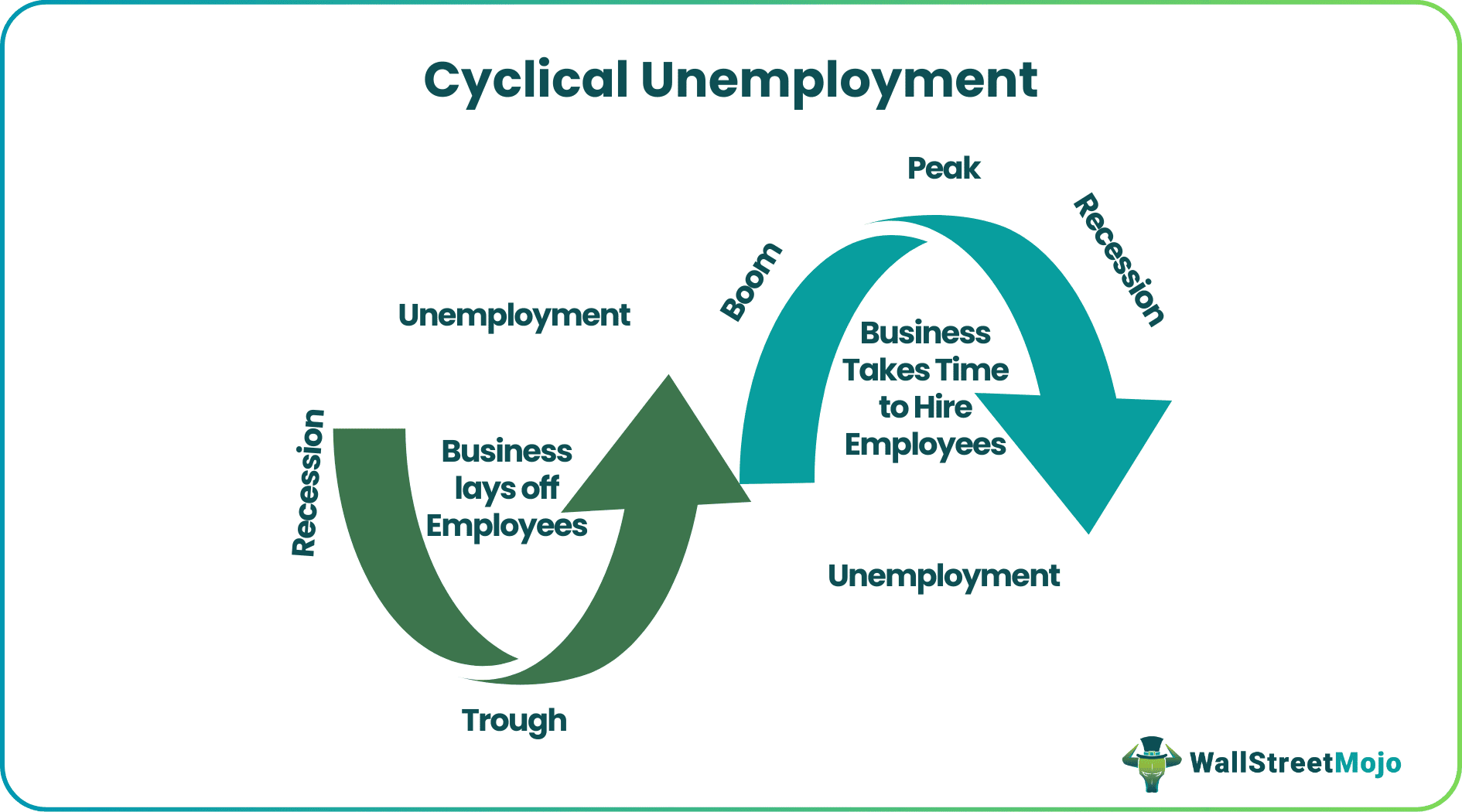 Cyclical Unemployment - What Is It, Example, Causes