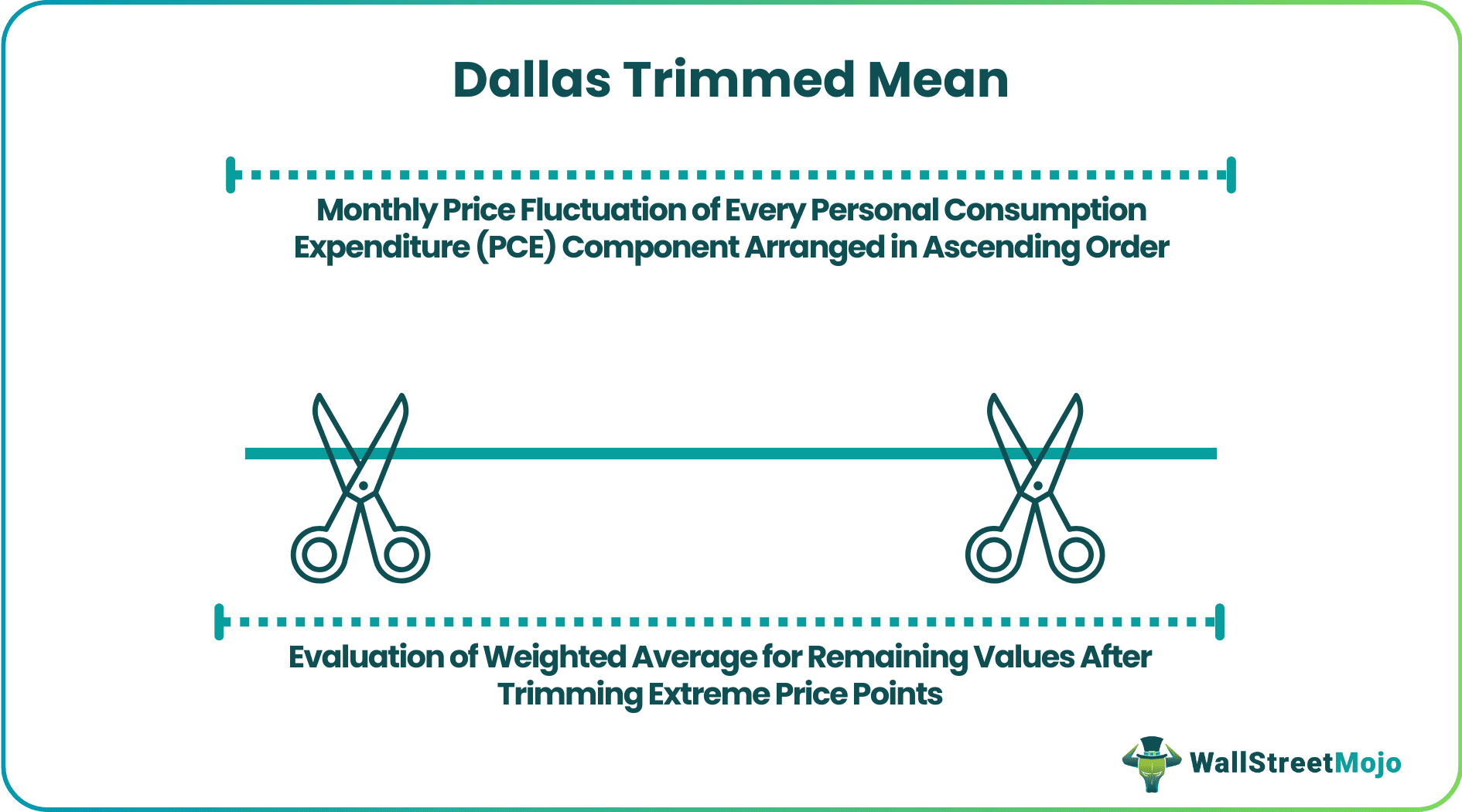 Dallas Trimmed Mean (PCE Inflation Rate) - What Is It, Examples