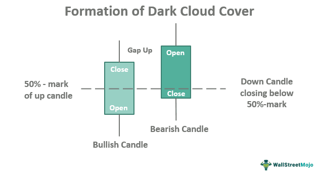 Dark Cloud Cover - Definition, Candlestick Pattern, Examples