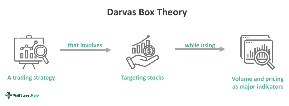 Darvas Box Theory - What Is It, Example, Limitation, How To Trade