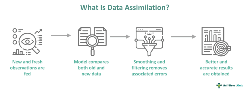 Data Assimilation What Is It Techniques Examples Applications