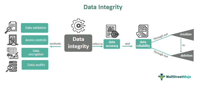 Data Integrity - Meaning, Examples, Types, Vs Data Quality, Data Integrity - Meaning, Examples, Types, Vs Data Quality,