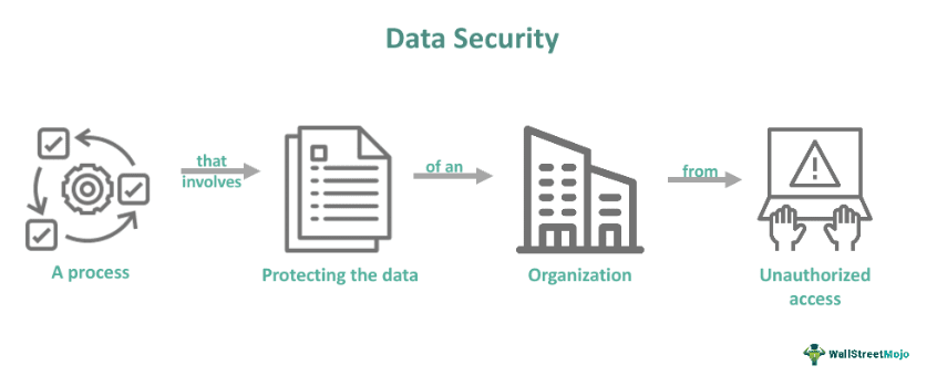 Data Security - Meaning, Importance, Threats, Vs Data Privacy