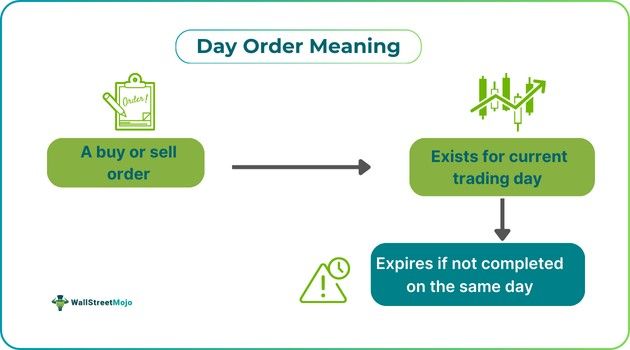 Day Order - What Is It, Examples, Vs GTC