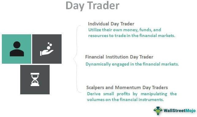 Day Trader - Meaning, Rules, Types, Examples, Advantages