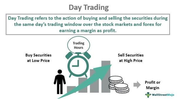 Day Trading - Meaning, Strategies, Examples, How it Works?