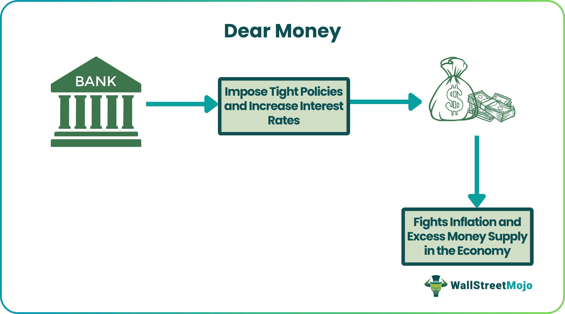 Dear Money - Meaning, Explained, Policy, Vs Cheap Money