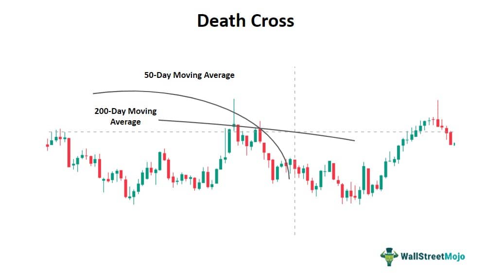 Death Cross - What Is It, Stock Pattern, Exaple, Vs Golden Cross