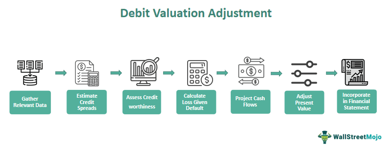 Debit Valuation Adjustment (DVA) - What Is It, Example, Calculation