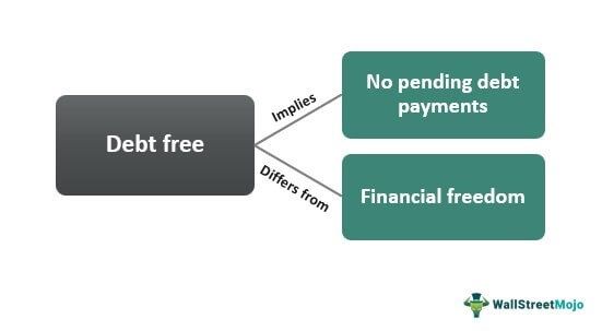 Debt Free - Meaning, Relief Programs, Benefits