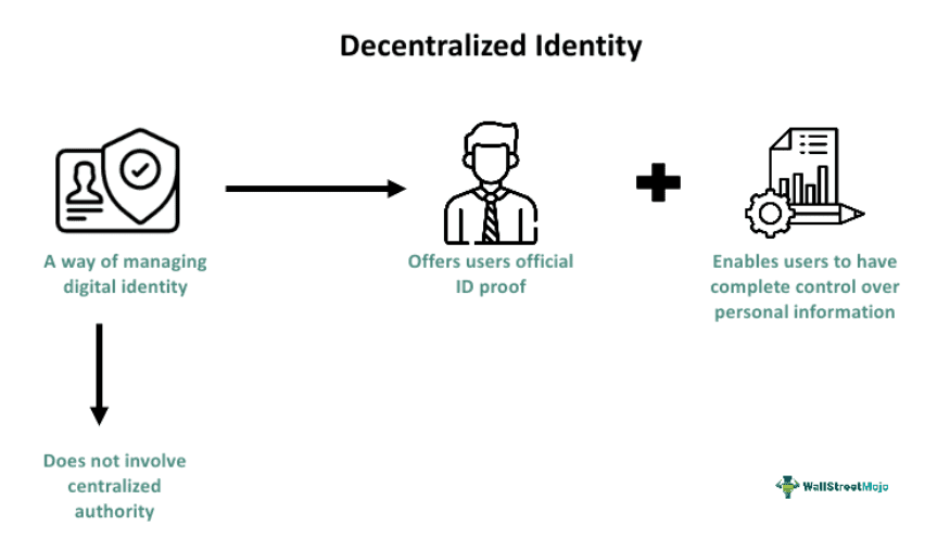Decentralized Identity - What Is It, Use Cases, Benefits, Challenges Decentralized Identity - What Is It, Use Cases, Benefits, Challenges
