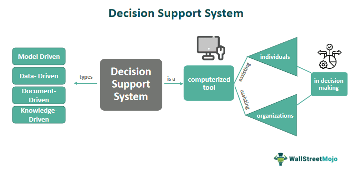 Decision Support System Ioe Note Information Systems Ct 751